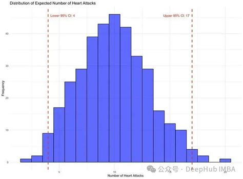 人工智能 数据并非都是正态分布三种常见的统计分布及其应用 deephub SegmentFault 思否