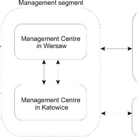The Chart Of System Segments And Services Download Scientific Diagram
