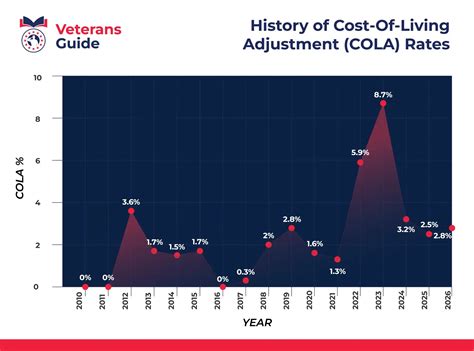 2026 Va Disability Paychart And Paydates Veterans Guide