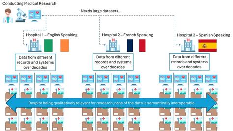 Semantic Interoperability In Health Ai Medications Data