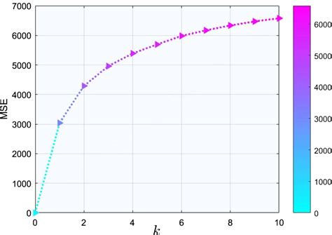 mse curve as k increases the mse slowly increases and the match rate