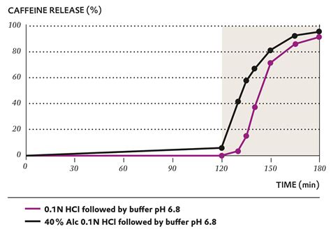 Advanced Approaches For Delayed Release Formulations Ondrugdelivery