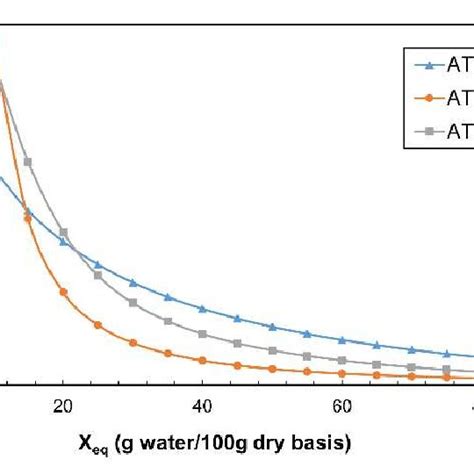 Graphical Representation Of The Differential Enthalpy Of Cassava Starch