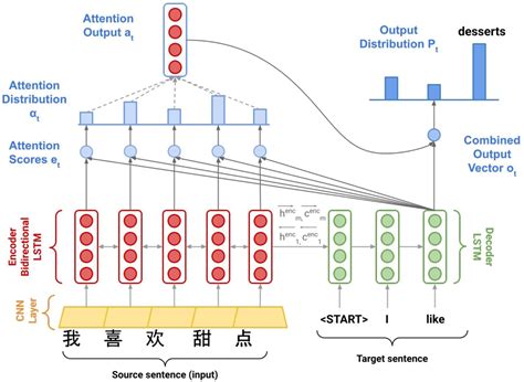 seq2seq模型、attention机制的原理与pytorch实现 知乎