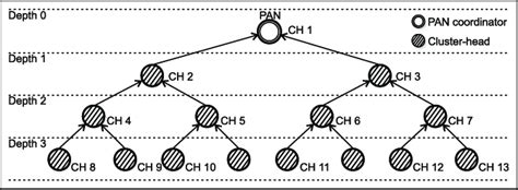 Ieee 802154zigbee Cluster Tree Network Download Scientific Diagram