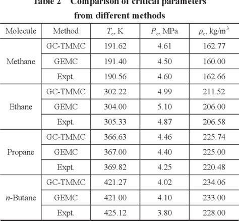 table 2 from molecular simulation of critical parameters of nano