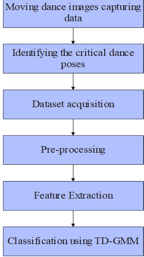 Figure 1 From Intelligent Motion Capture Technology Of Dance Pose Analysis Using Target