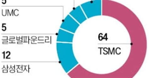재기 실패한 인텔 파운드리트럼프 압박에 Tsmc가 사나