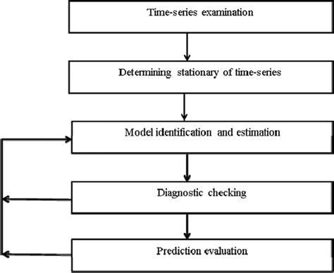 Box Jenkins Methodology Download Scientific Diagram