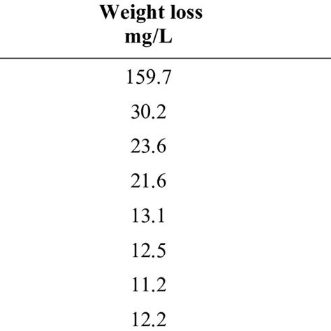 Corrosion Parameters For Mild Steel In Aqueous 1 M Hcl In Absence And