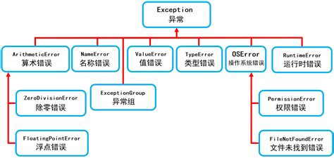 Python 异常处理与文件 Io 操作:构建健壮的数据处理体系(310) Csdn博客 Python 异常处理与文件 Io 操作:构建健壮的数据处理体系(310) Csdn博客