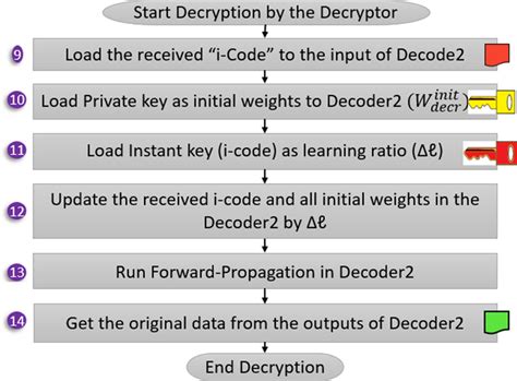 The Workflow Of Decryption Process Of The Basic Ihnc Download Scientific Diagram