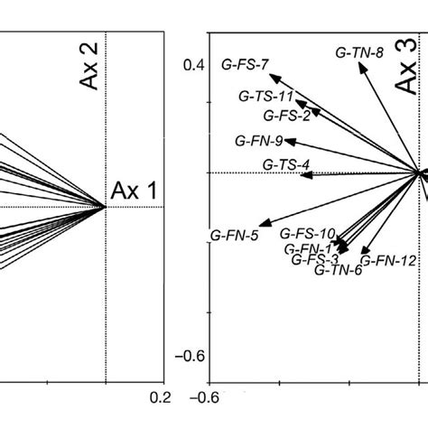 Picea Abies Principal Components Pca Ordination Scheme Of Norway Download Scientific Diagram