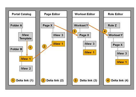 how are portal objects linked