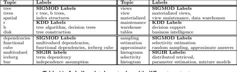 Table 11 From Automatic Labeling Of Multinomial Topic Models Semantic