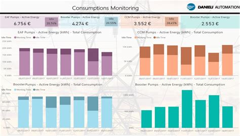 Consumption Analysis