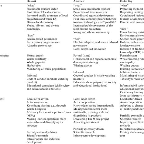 The Main Governance Elements Of The Three Governing Systems Download