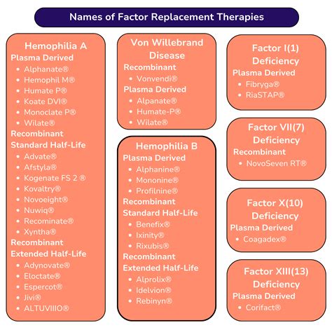 Factor Replacement Therapy For Improved Clotting 9 15 Years