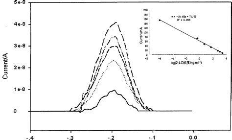Electrochemistry Immuno Sensing Method For Detecting 24