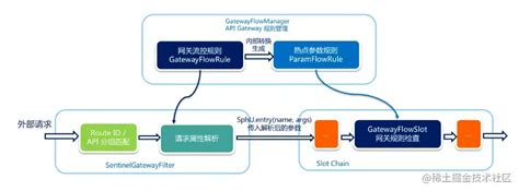 只需三步实现gateway结合sentinel实现无侵入网关限流，注意避坑 知乎