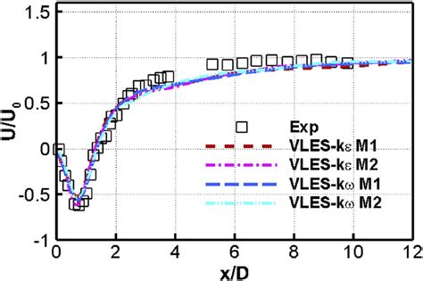 Centreline Variation Of The Normalized Time Averaged Streamwise Download Scientific Diagram