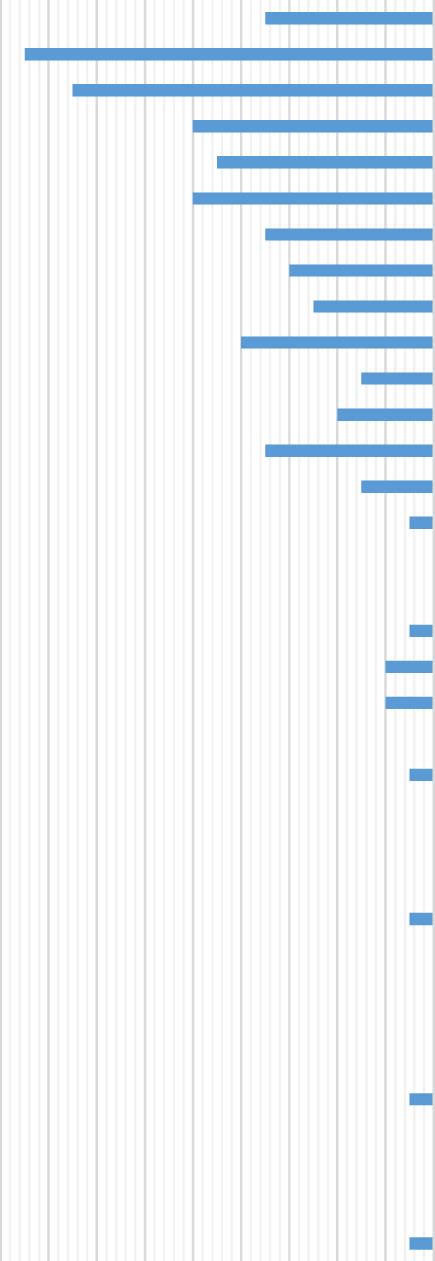 Annual Distribution Of All Publication Included In The Database