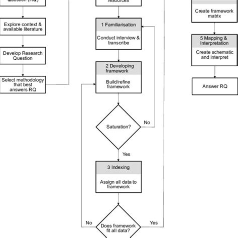 Flowchart Showing Research Process Using Framework Analysis As The Download Scientific Diagram