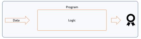Traditional Programming Vs Machine Learning Ajay Tech