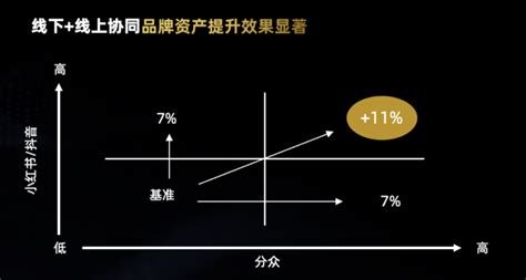 强品牌启示录： 一抖一书一分众”是提升品牌资产的核心媒介组合 蓝鲸财经