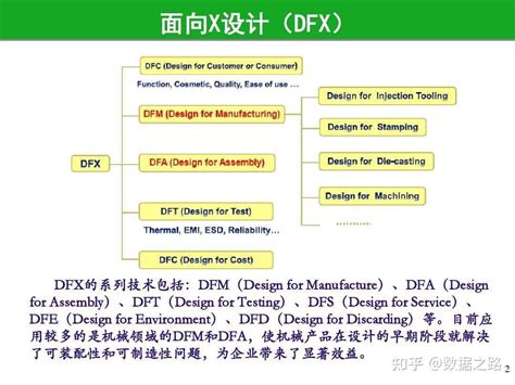 产品开发的dfx设计 知乎
