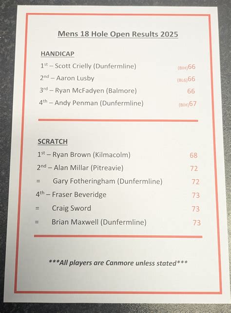 Mens 18 Hole Open Results Sunday 8th Canmore Golf Club Facebook