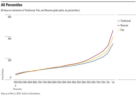typical target date fund glide path vs simple fixed asset allocation