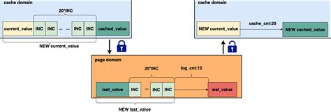 Sequence使用原理全面解析 PolarDB for PostgreSQL