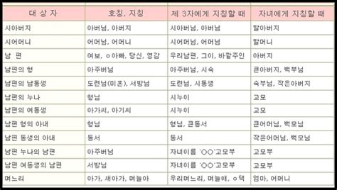 촌수와 친족 호칭표 네이버 블로그