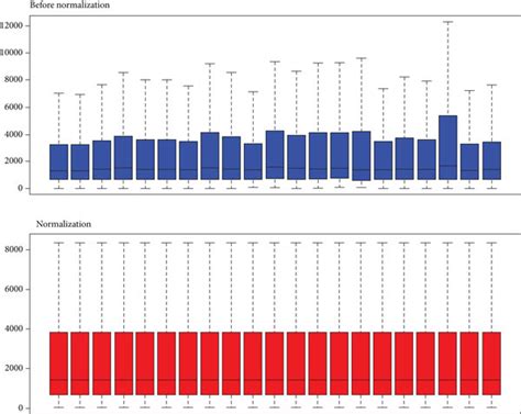 Standardization Of Gene Expression The Blue Bar Represents The Data