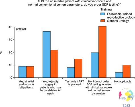 Ordering Sperm Dna Fragmentation Sdf Testing For Infertile Men With