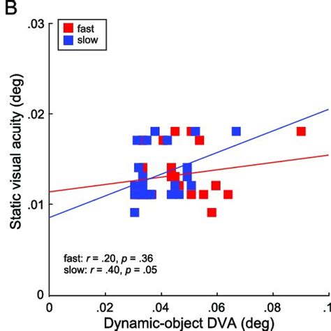 Perceptual Acuity Results A Proportion Correct In Dynamic Visual
