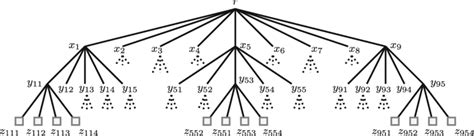 The Ca Node Steiner Tree Instance T With Its First Four Layers Of