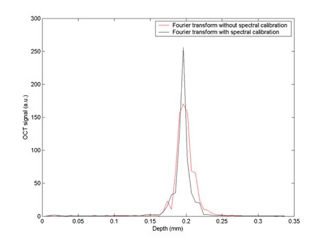 Point Spread Function After Fourier Transform Red Fourier Transform Download Scientific