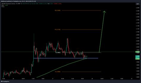 Technical Analysis 1 Backtesting Within 7 Days There Are Nikhil