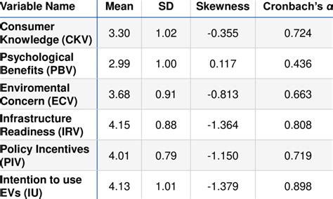Descriptive And Reliability Results Download Table