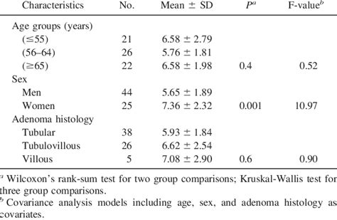 Descriptive Analysis Of Li Values According To Age Sex And Adenoma
