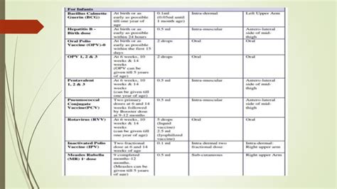 Current Basic Immunization Schedule 1pptx