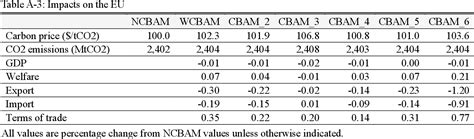 Table A 3 From A Computable General Equilibrium Analysis Of Eu Cbam For The Japanese Economy
