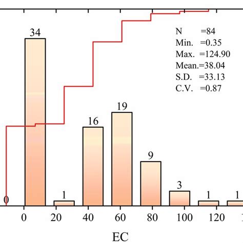 A Statistical Plot Of The Actual Measured Soil Salinity Data