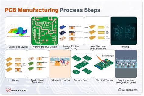 Pcb Manufacturing Process Assembly And Production Guide