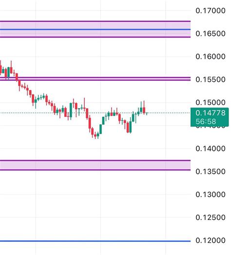 خرید دوج کوین ارزدیجیتال