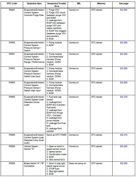 Toyota Sienna Service Manual Diagnostic Trouble Code Chart Sfi