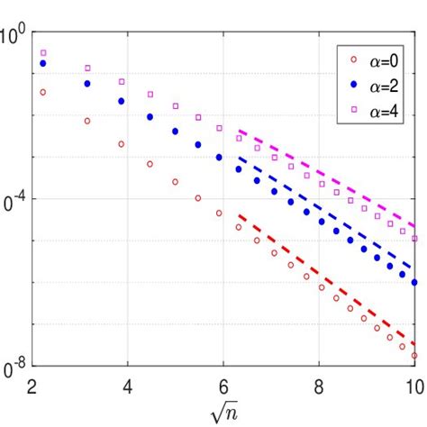 Shows The Maximum Errors Of Λ N F For The Test Functions F X E −x2