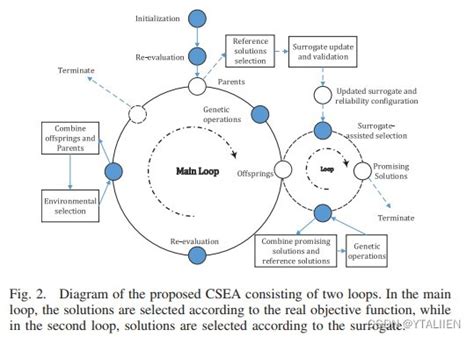 （顶刊）一个基于分类代理模型的超多目标优化算法代理模型多目标优化的方法 Csdn博客